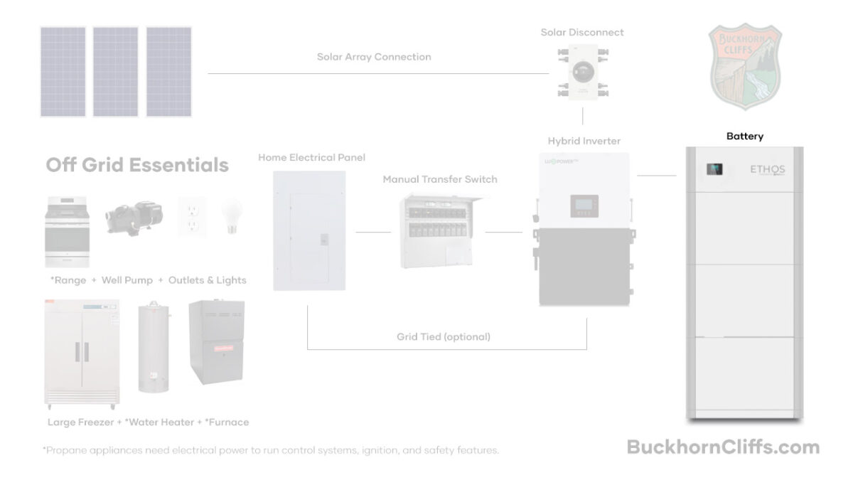 Choosing a Home Backup Power System (Ethos & LUXPower)
