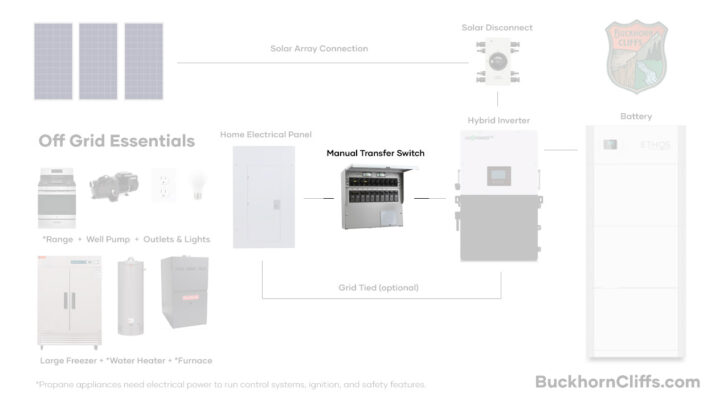 Choosing a Home Backup Power System (Ethos & LUXPower)