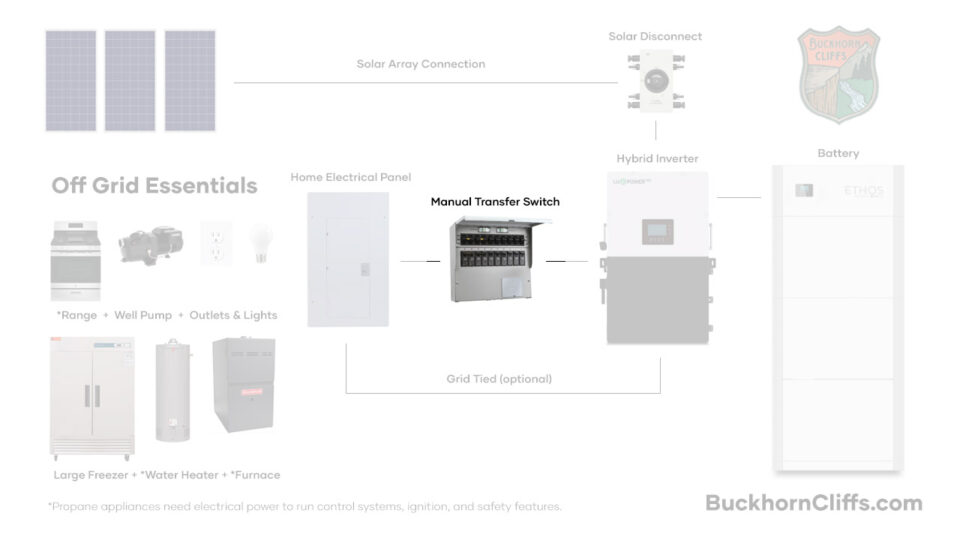 Choosing a Home Backup Power System (Ethos & LUXPower)