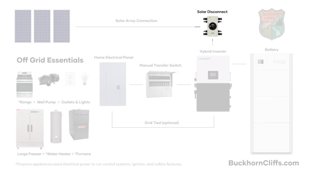 Choosing a Home Backup Power System (Ethos & LUXPower)